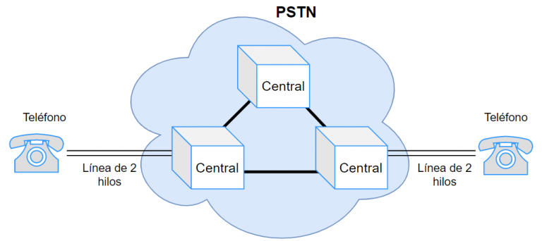 Telefonía Analógica – Blog de Tito Hinostroza