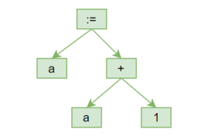 Crea tu propio compilador – Cap. 7 – Análisis sintáctico – Blog de Tito ...